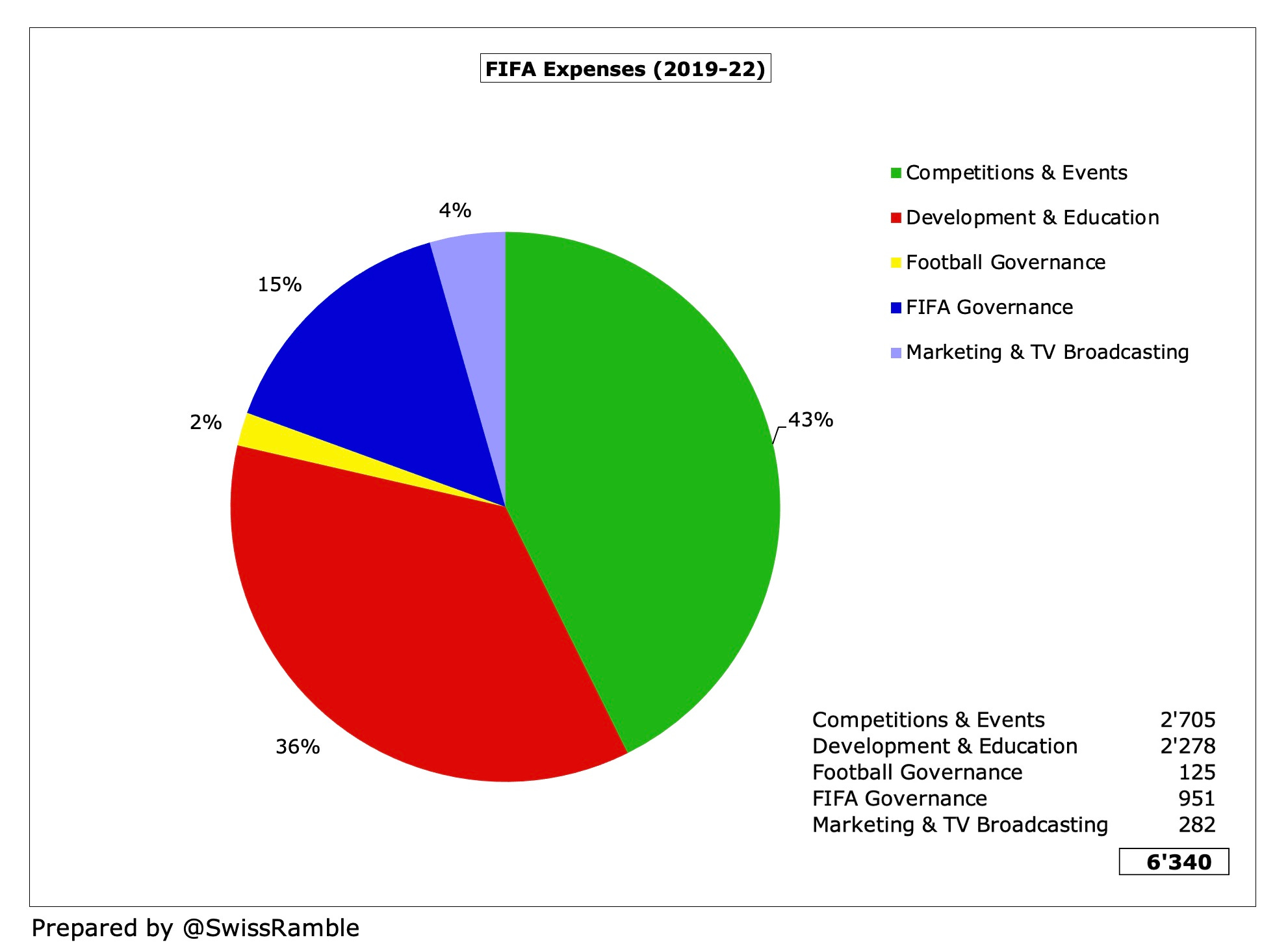 FIFA World Cup Finances - The Swiss Ramble