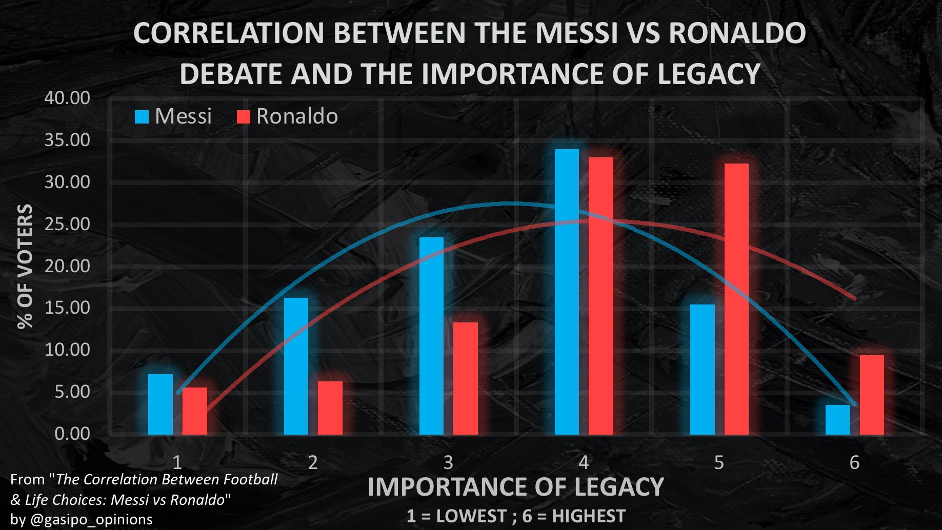 The Correlation Between Football & Life Choices: Messi vs Ronaldo