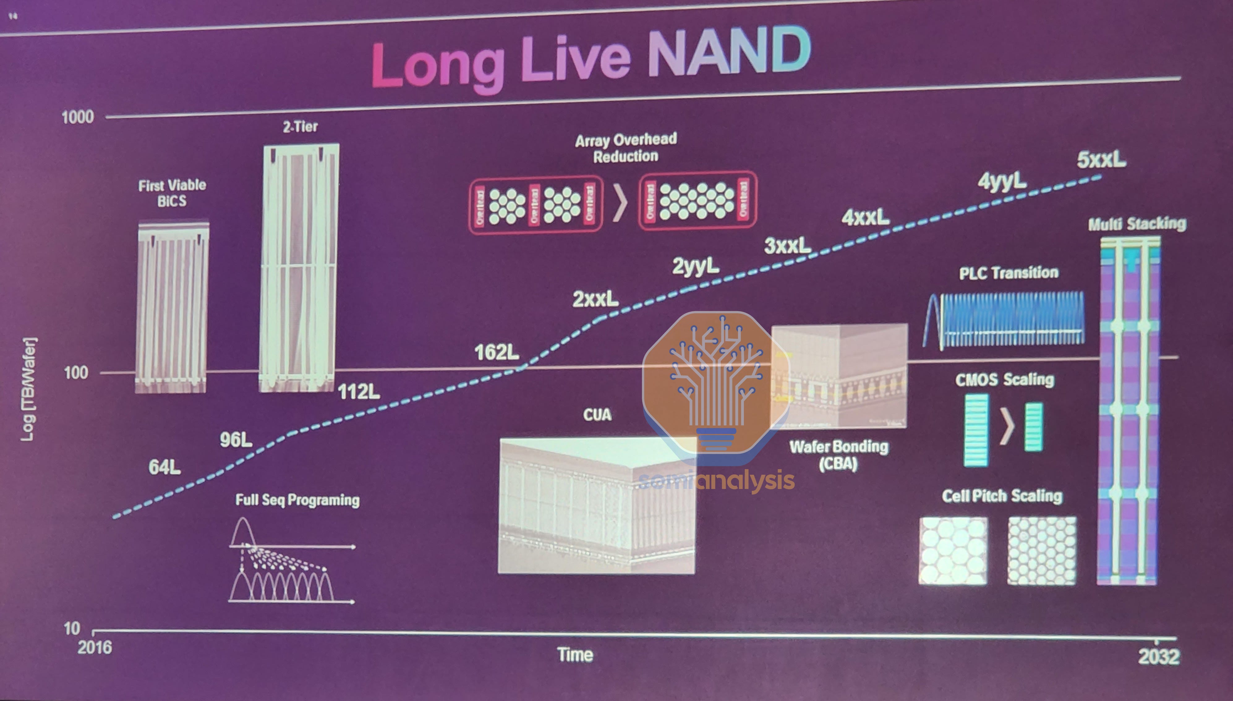 2022 NAND – Process Technology Comparison, China's YMTC Shipping ...