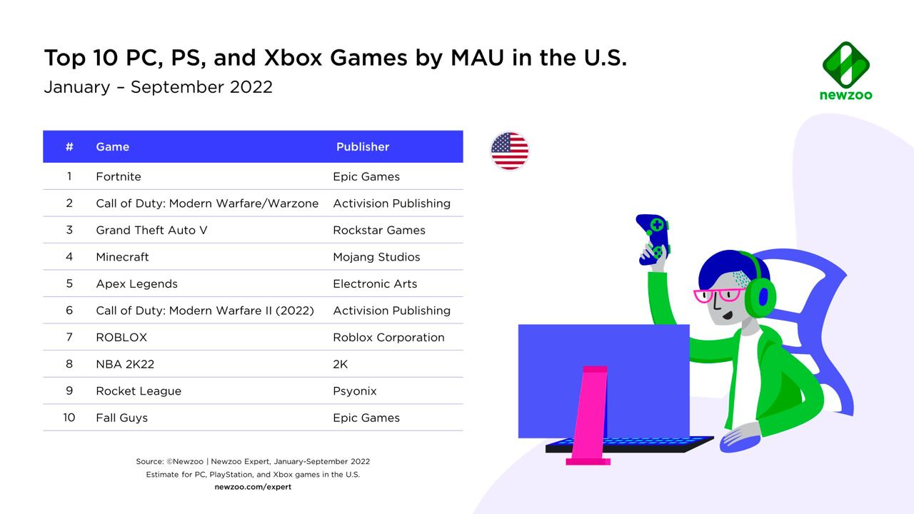 Newzoo: ARPU & ARPPU on PC & Consoles at the US market in 2022