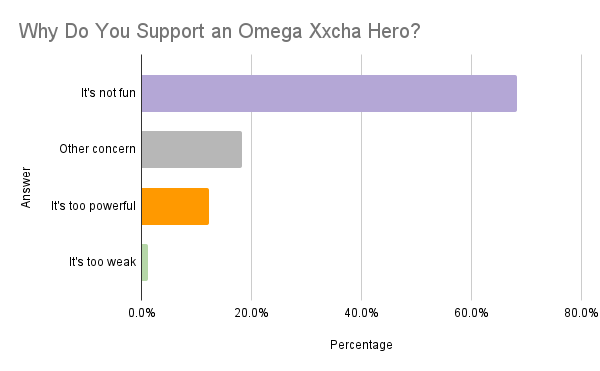 The Case Against a New Xxcha Hero - by TheCalculatingPoet