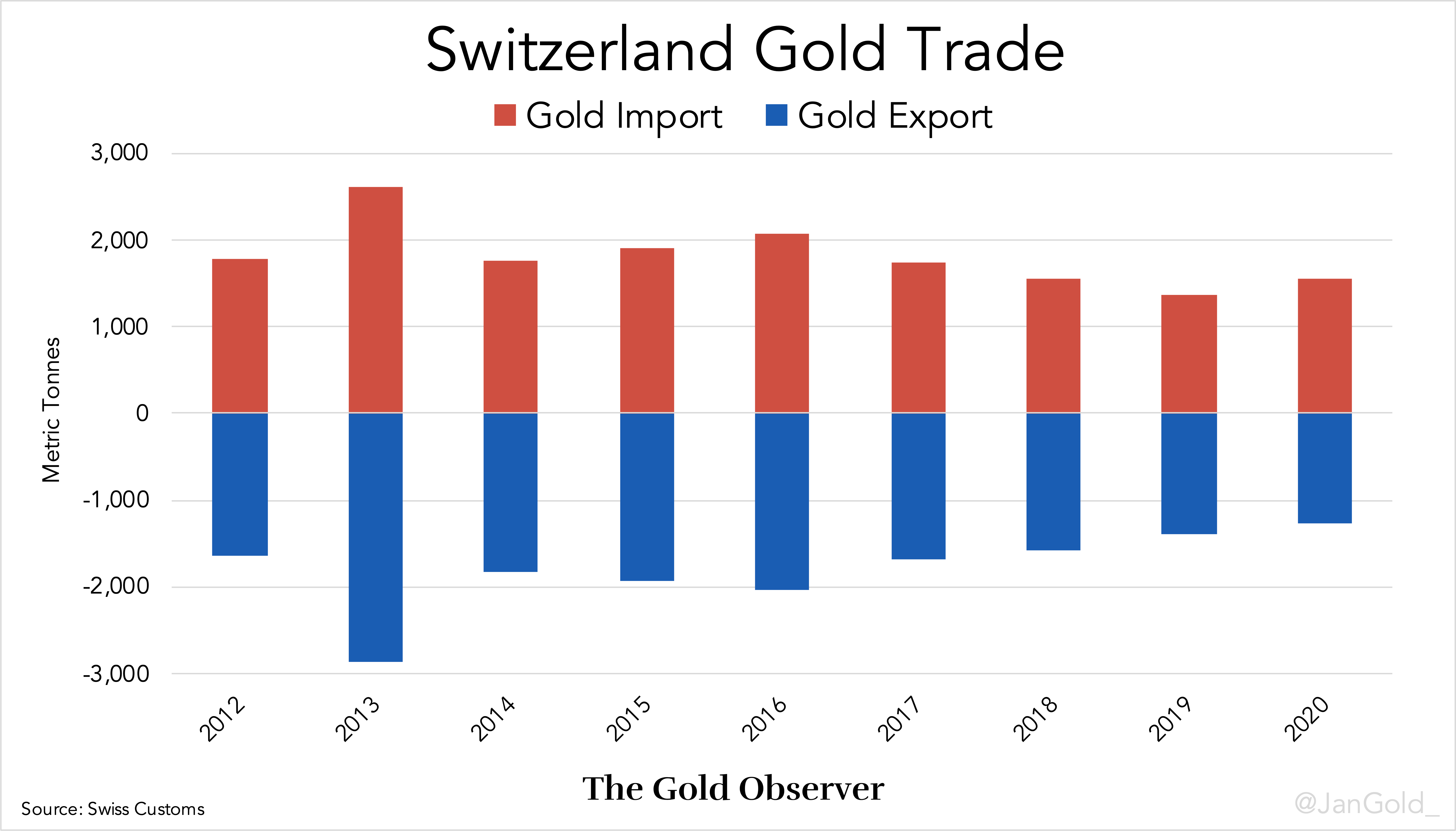The Mechanics of the Global Gold Market