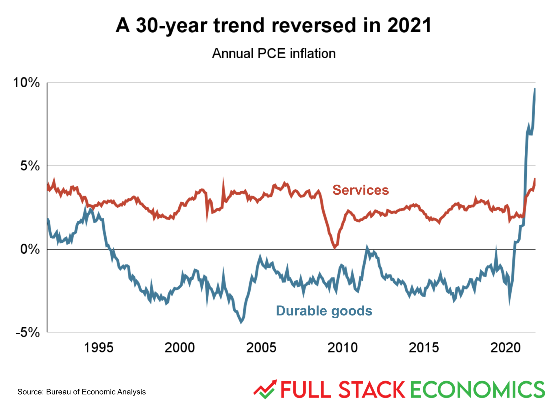 18 charts that explain the American economy