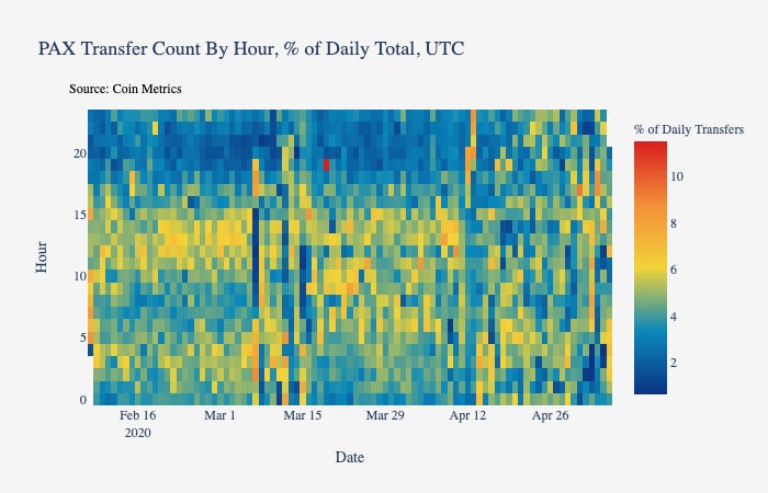 Coin Metrics' State of the Network: Issue 50 - Stablecoin Transfer Heatmaps