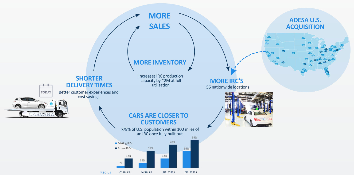 #03: Carvana | $CVNA - by Rubén Briones - Stock Forecast