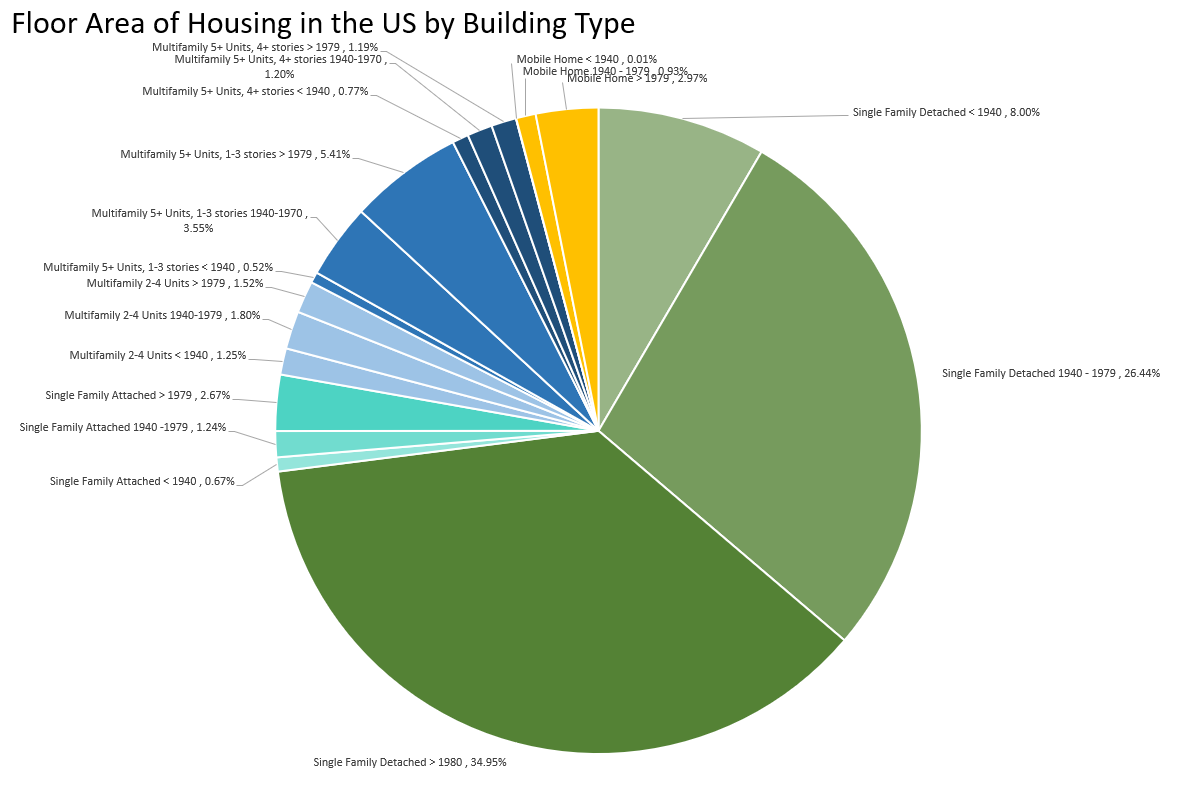 Looking at Energy Use in US Residential Buildings