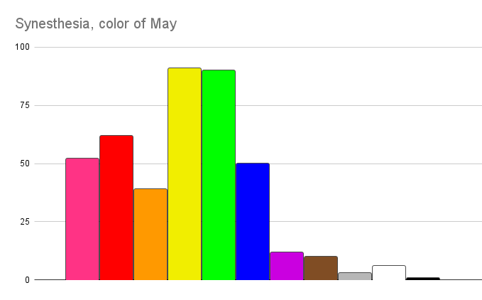 Our Collective Synesthesia, In Graphs - by Aella