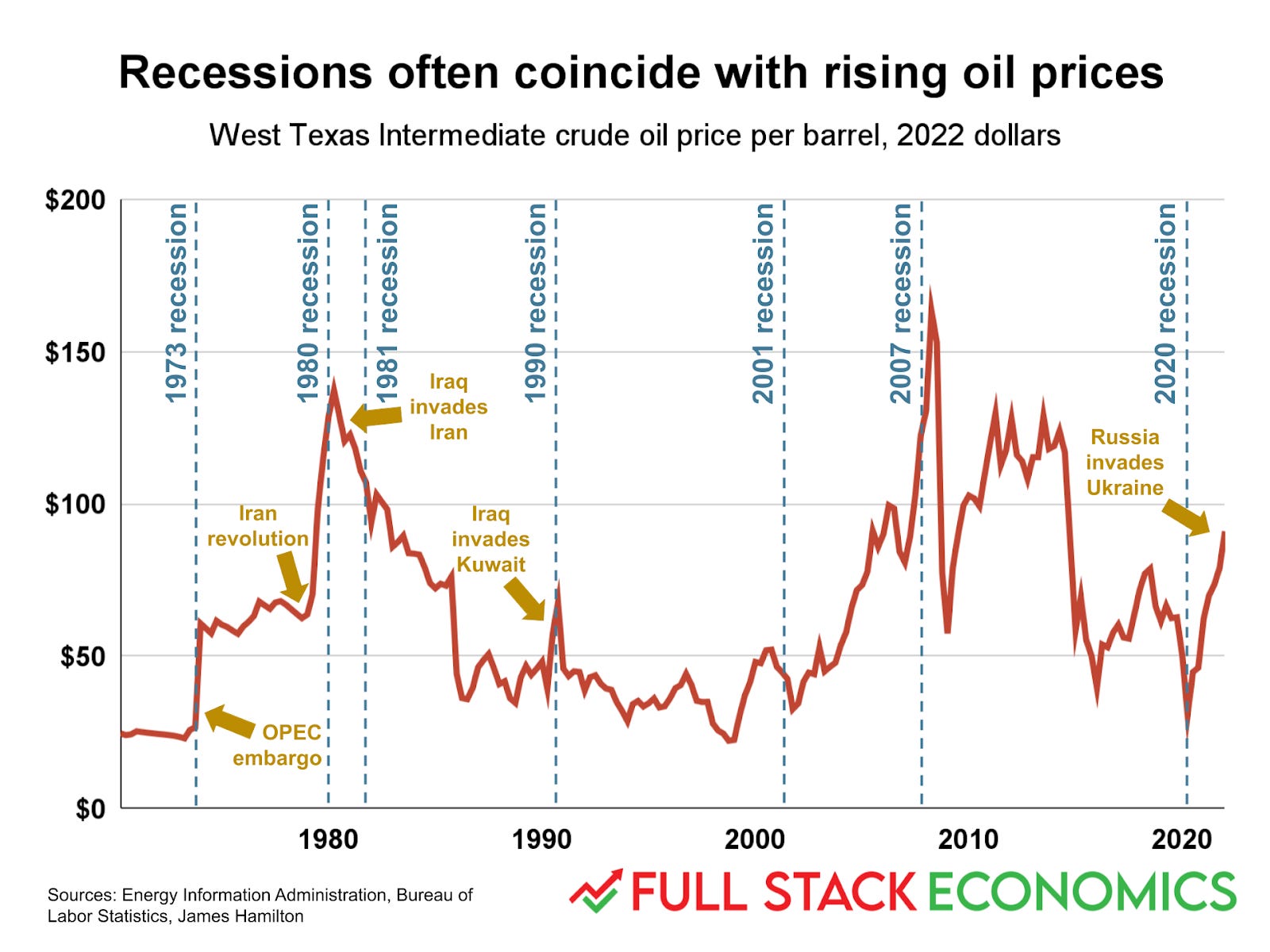 There’s a serious risk of a recession in 2022