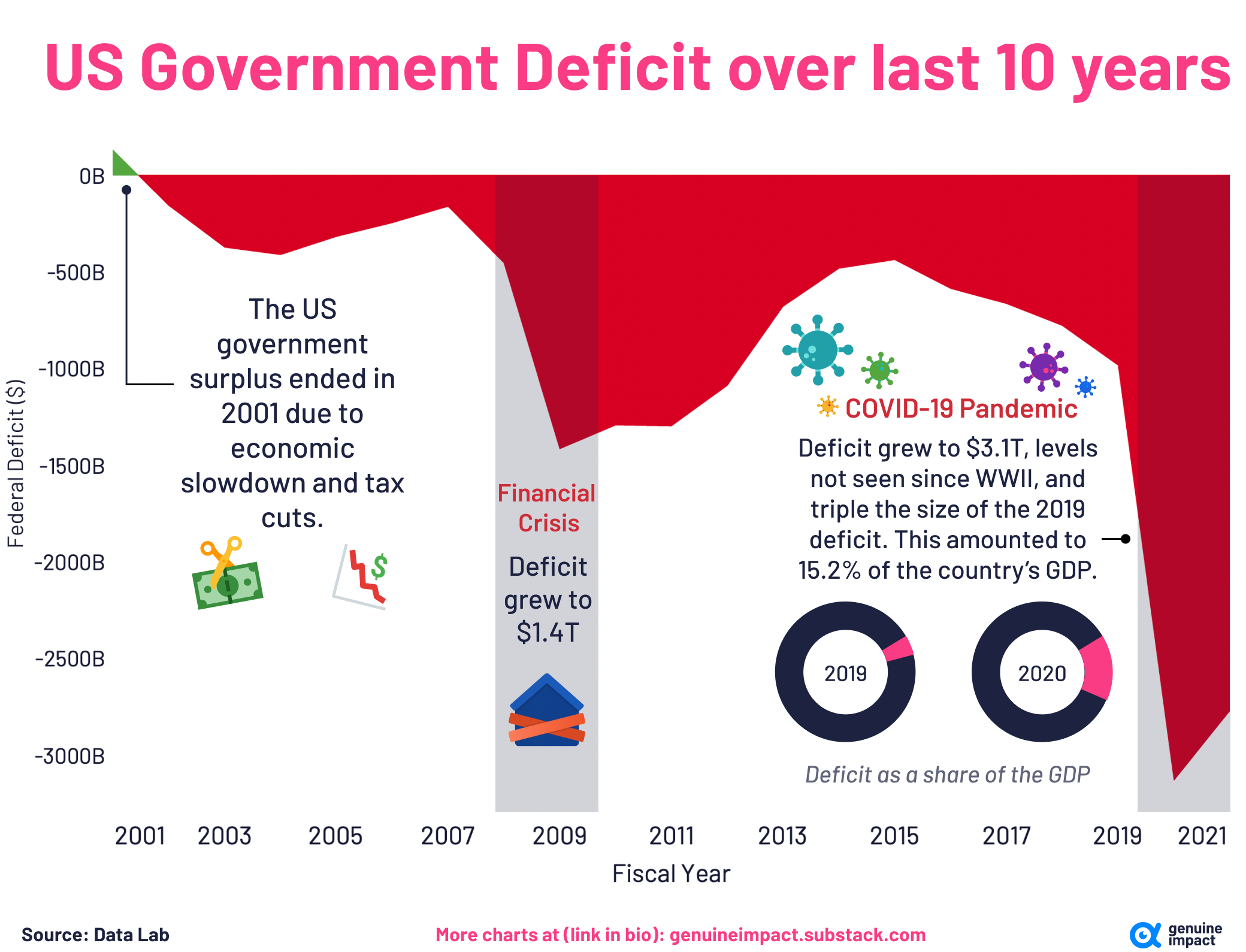 9 new charts - US deficits, stock valuations & tech taxes
