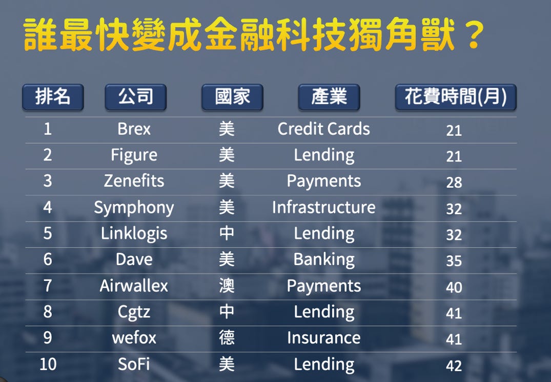 2021 的金融科技獨角獸趨勢 - by Mark Lin - 馬克解讀金融科技 | MarkReadFintech