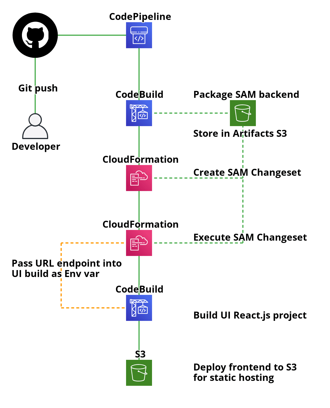 How To Build A Reactjs And Lambda App With Git Push Continuous Deployment