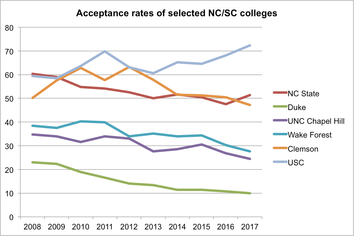 College acceptance rates are falling — here's what to do