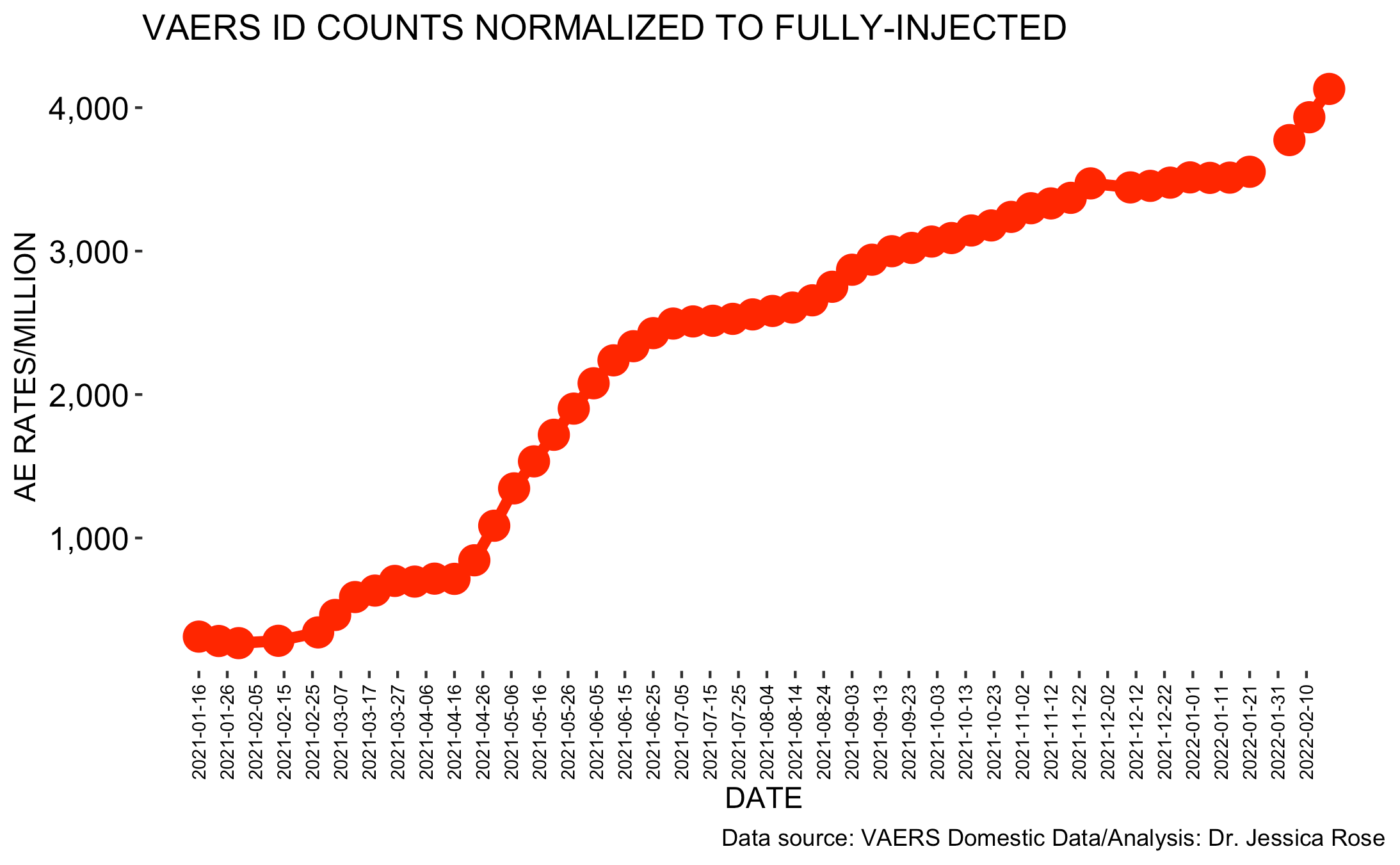 I am anticipating a continuing surge in reporting to VAERS