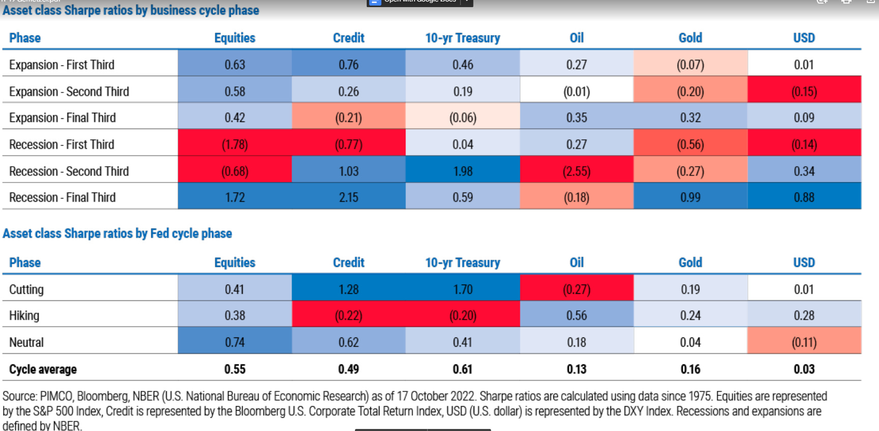 Asset Class "Sharp Ratios" Helping to Navigate the Fed Cycle Phases in ...