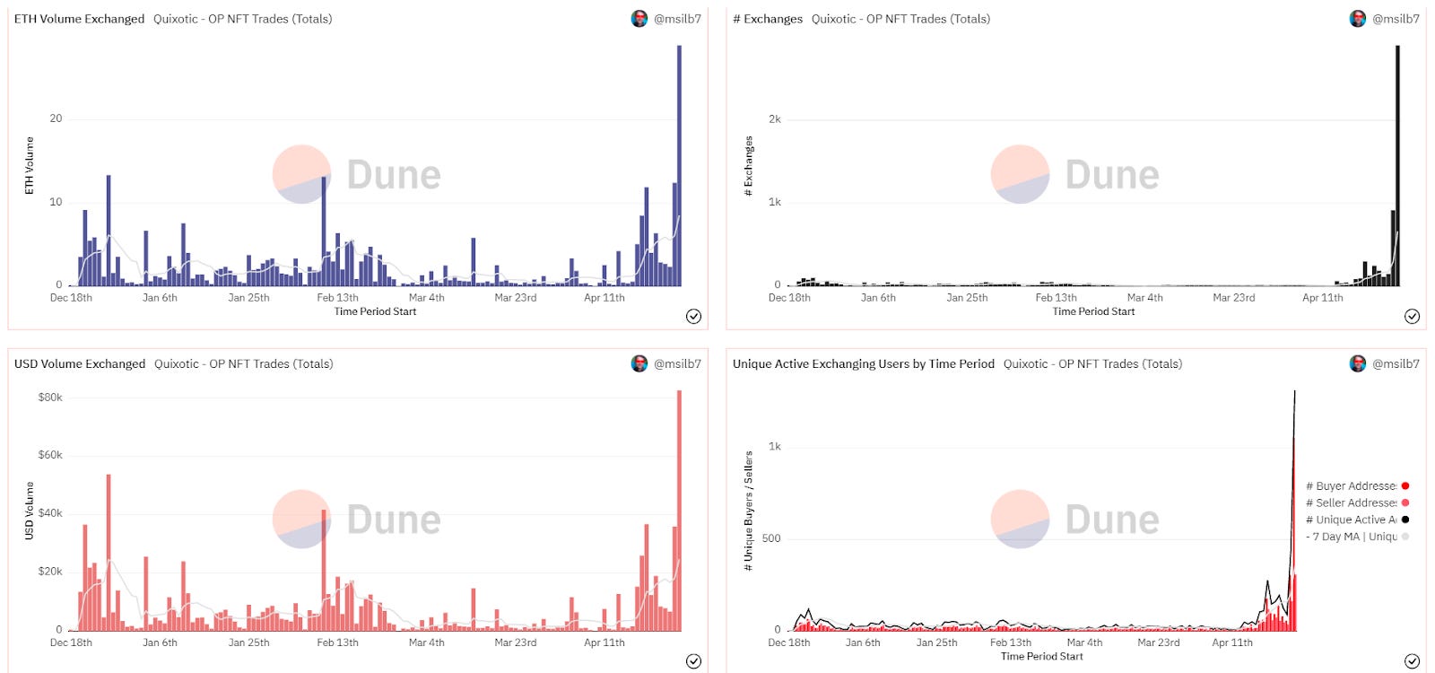 Optimism and NFTs 🎈 - by William M. Peaster