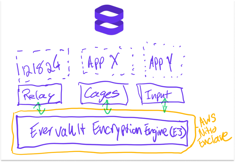 Evervault: Encrypt Everything