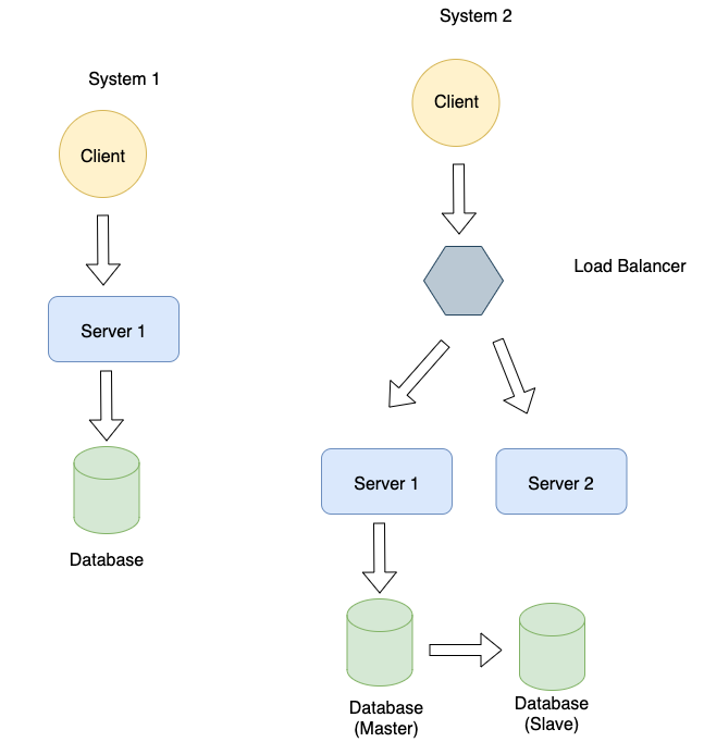 System Design: Challenges In Distributed Systems (Availability)