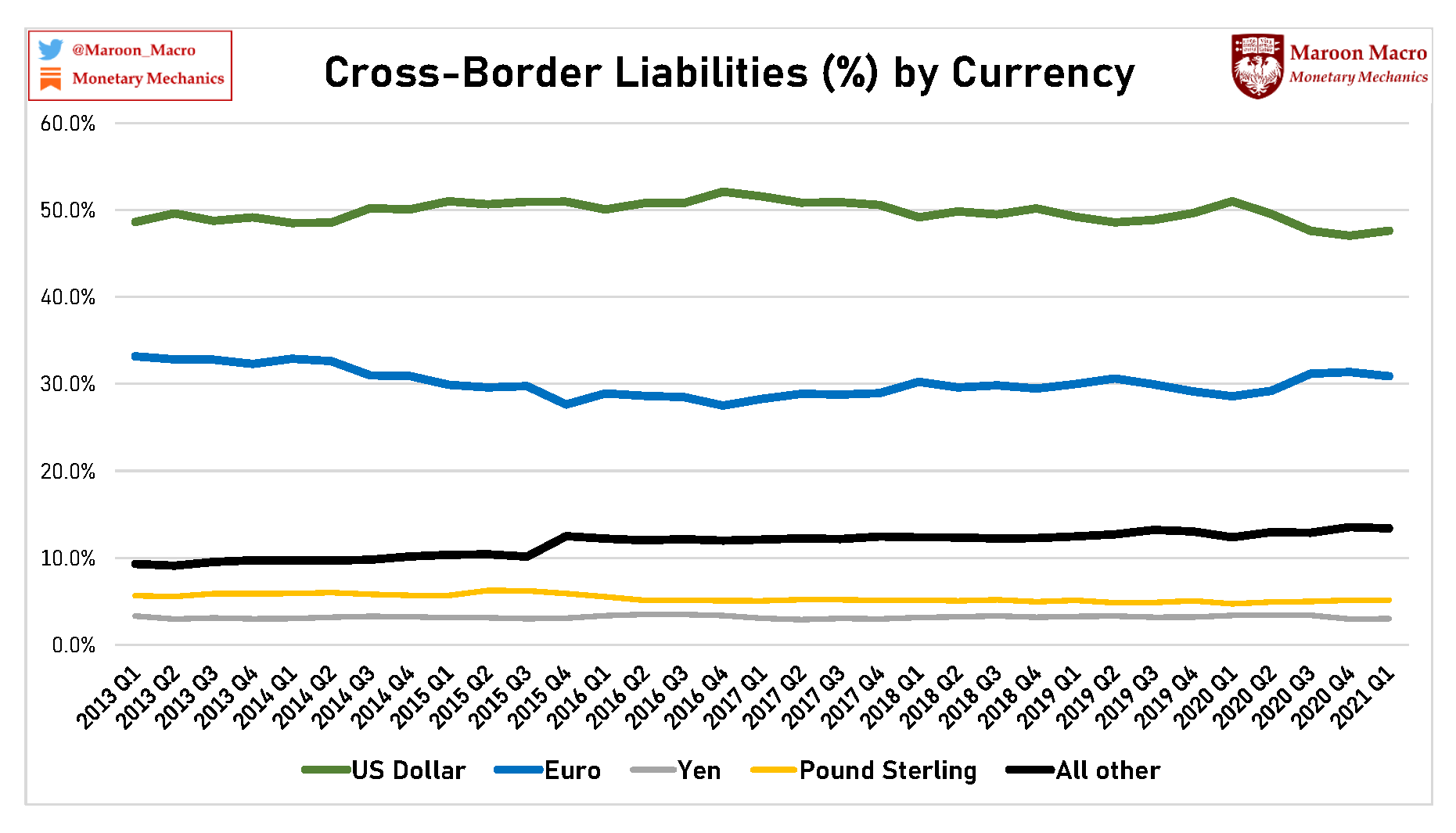 Issue #6: The US Treasury Market and Trends in Cross-Border Dollar Funding