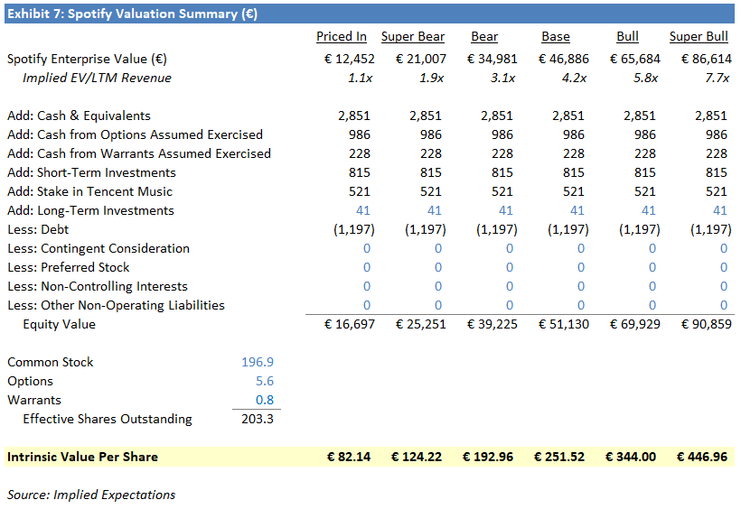 Spotify: Wait for It - Implied Expectations with Models