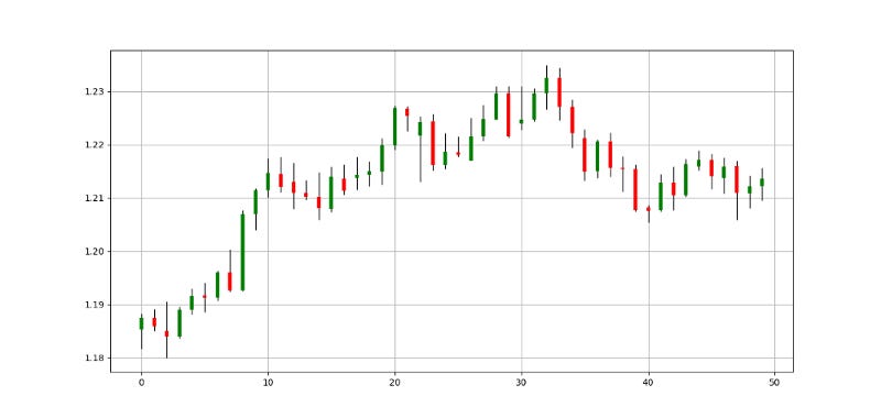 Color Coding Bar Charts Based On Technical Signals