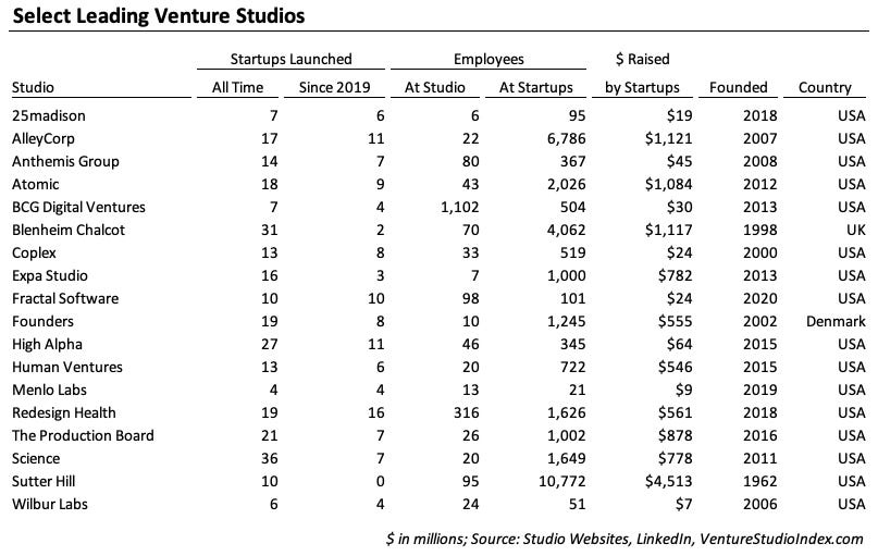 The Venture Studio Index - by Jim Moran