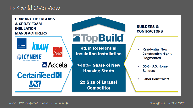 AGB 2021.20 - TopBuild (BLD) - by YoungHamilton