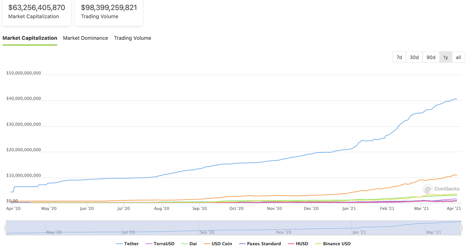 Stablecoins - by Max Levitt - Brain Dump