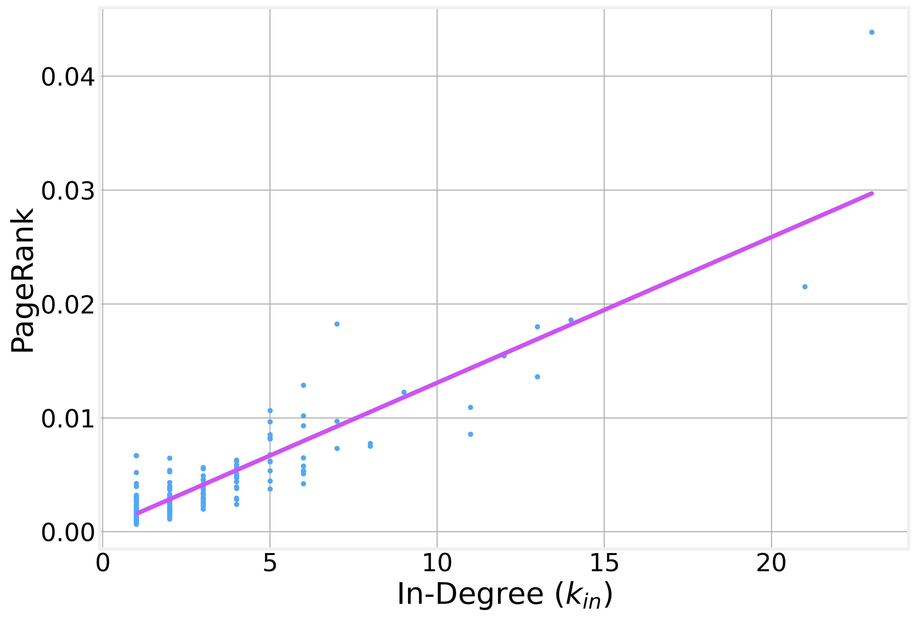 Markov Chains and PageRank - by Bruno Gonçalves