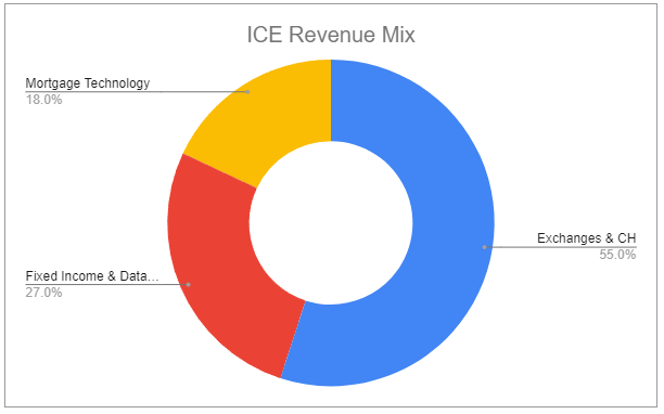 Intercontinental Exchange $ICE: Analysis and Valuation, 2022