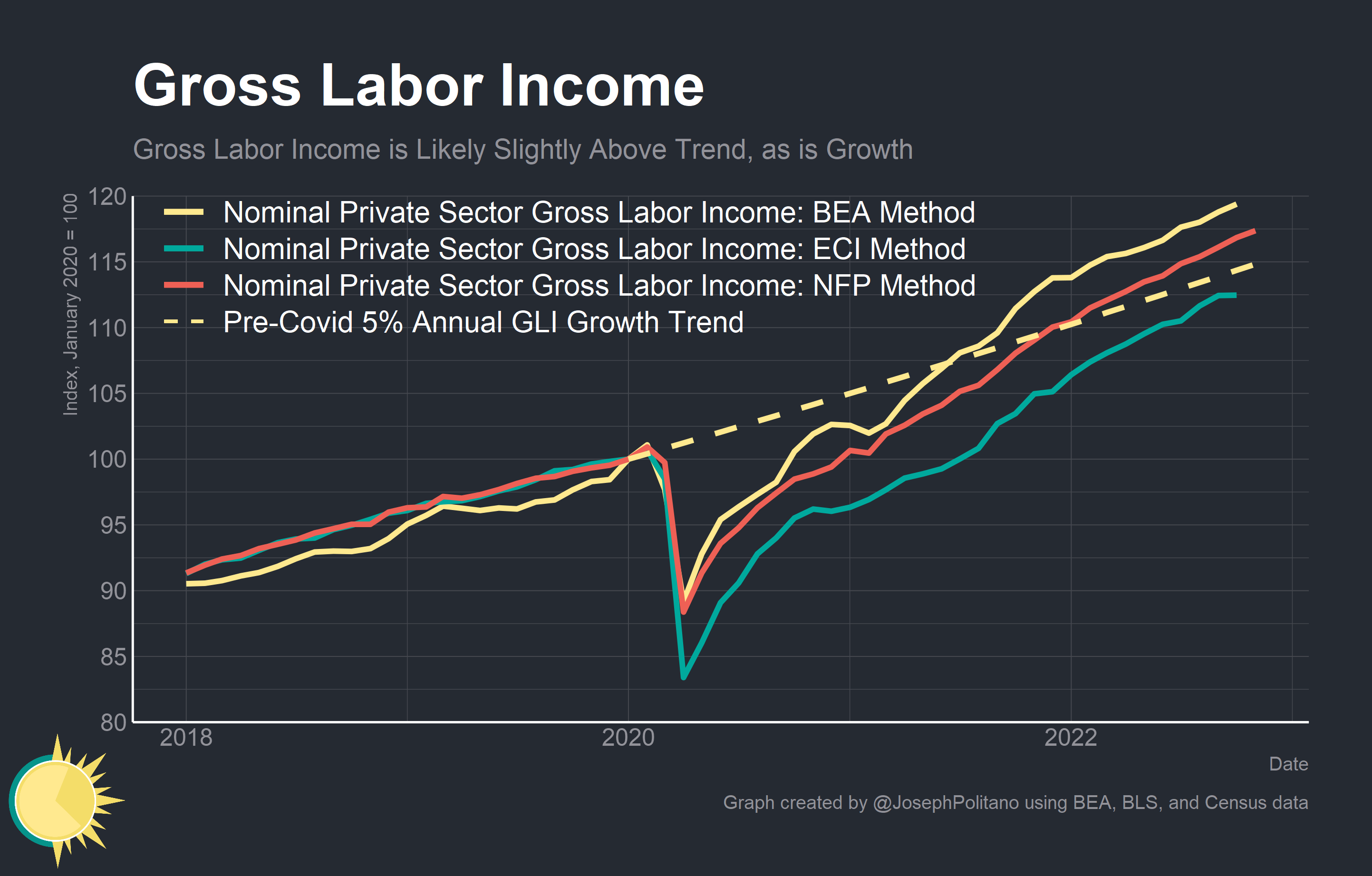 The State of America's Labor Market - by Joseph Politano