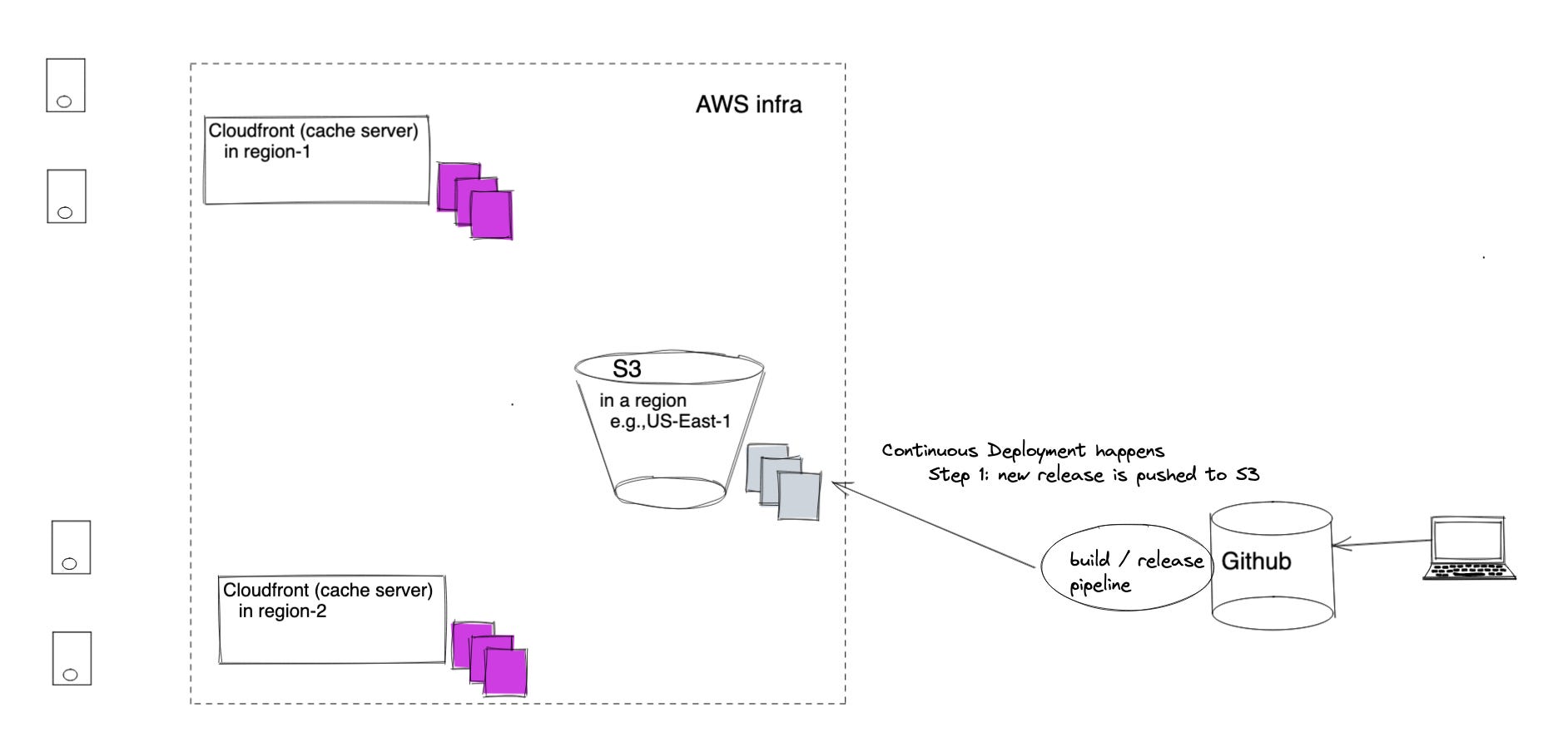 End-to-end life cycle of caching for an SPA hosted on AWS S3 and Cloudfront