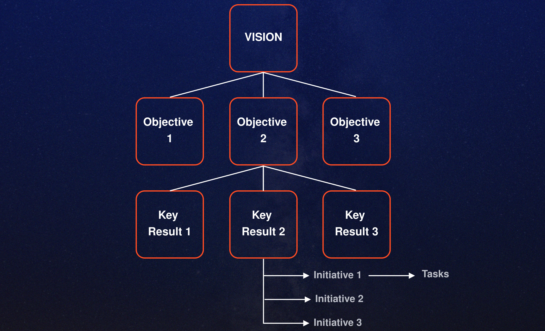How to set OKR from scratch - by Sara Landi Tortoli