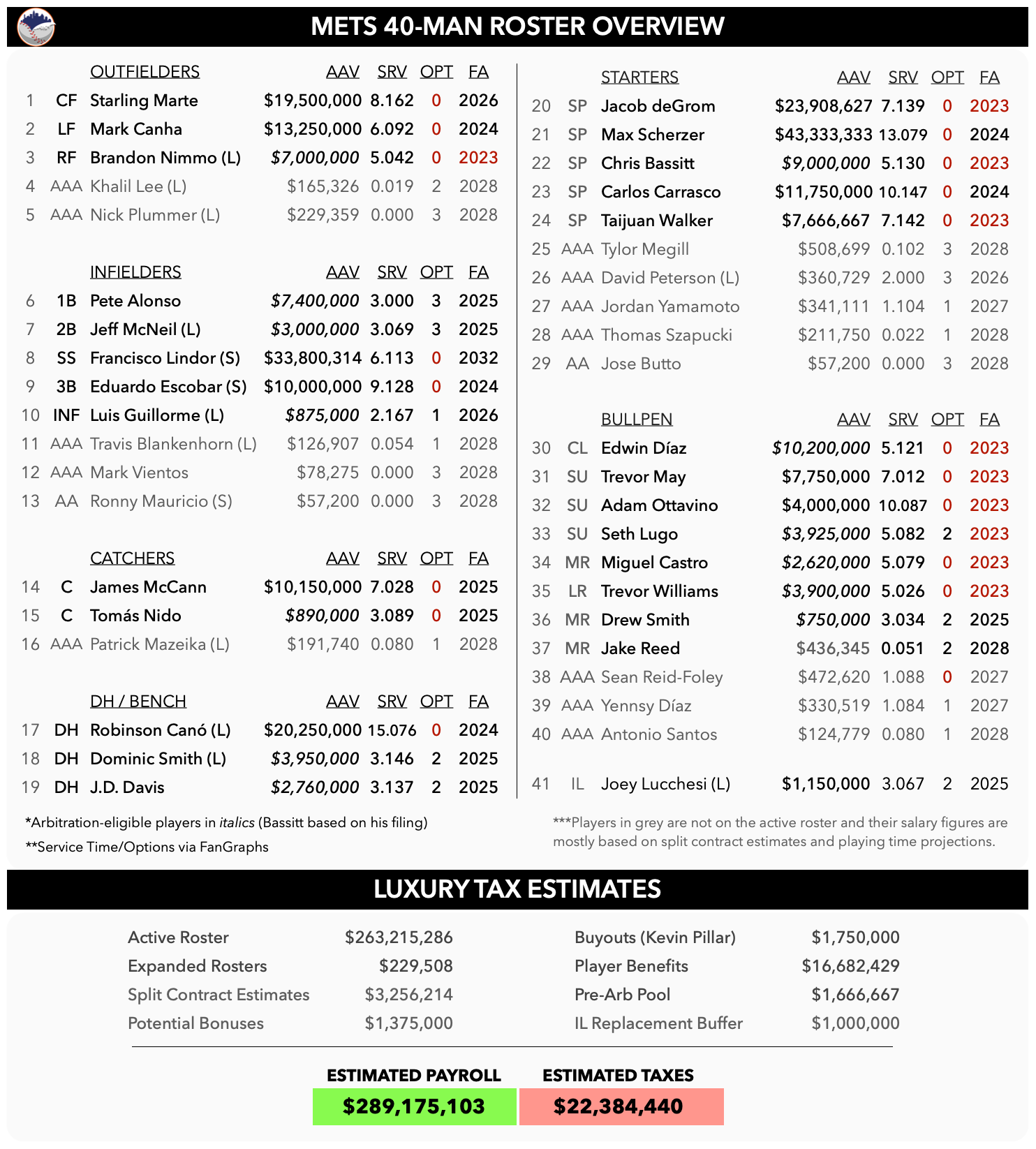 2022 Mets Payroll Primer - by Jeffrey Bellone - Mets Fix