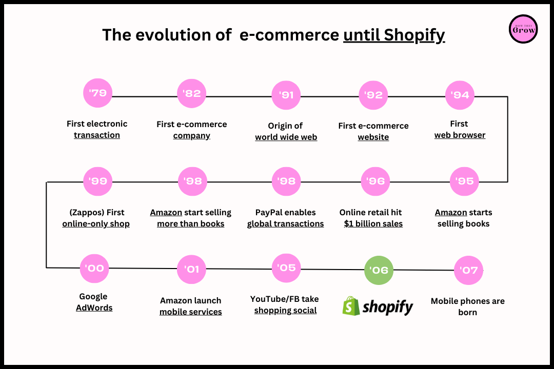 How Shopify Grows - by Jaryd Hermann - How They Grow