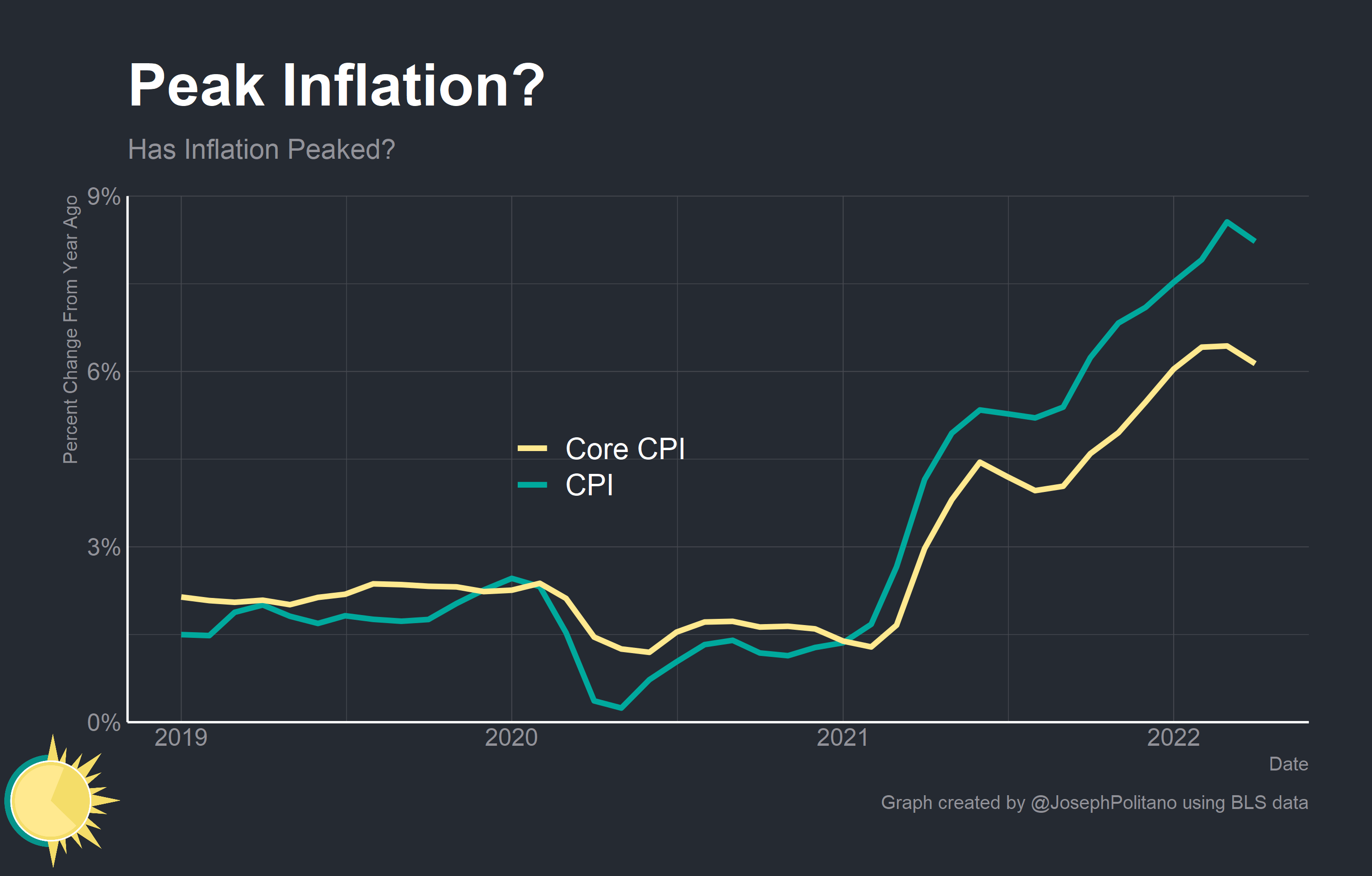 Peak Inflation? - by Joseph Politano - Apricitas Economics