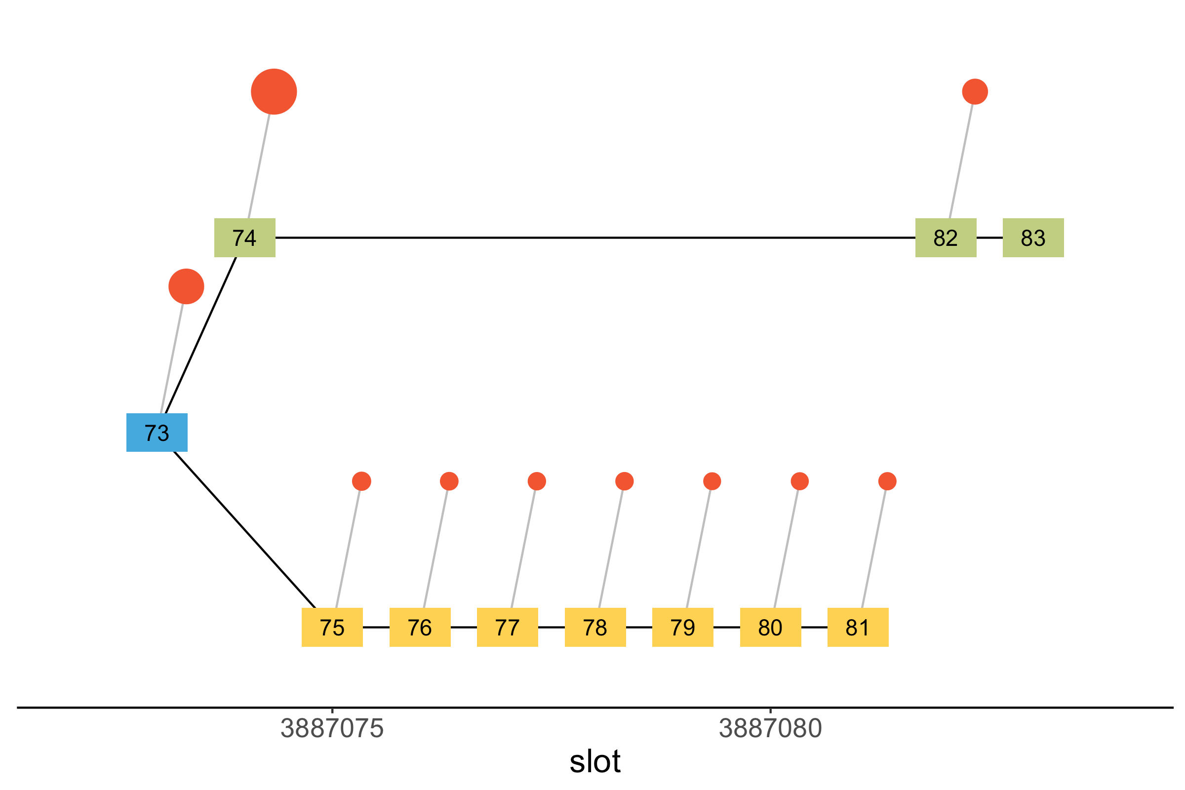 Visualising the 7-block reorg on the Ethereum beacon chain