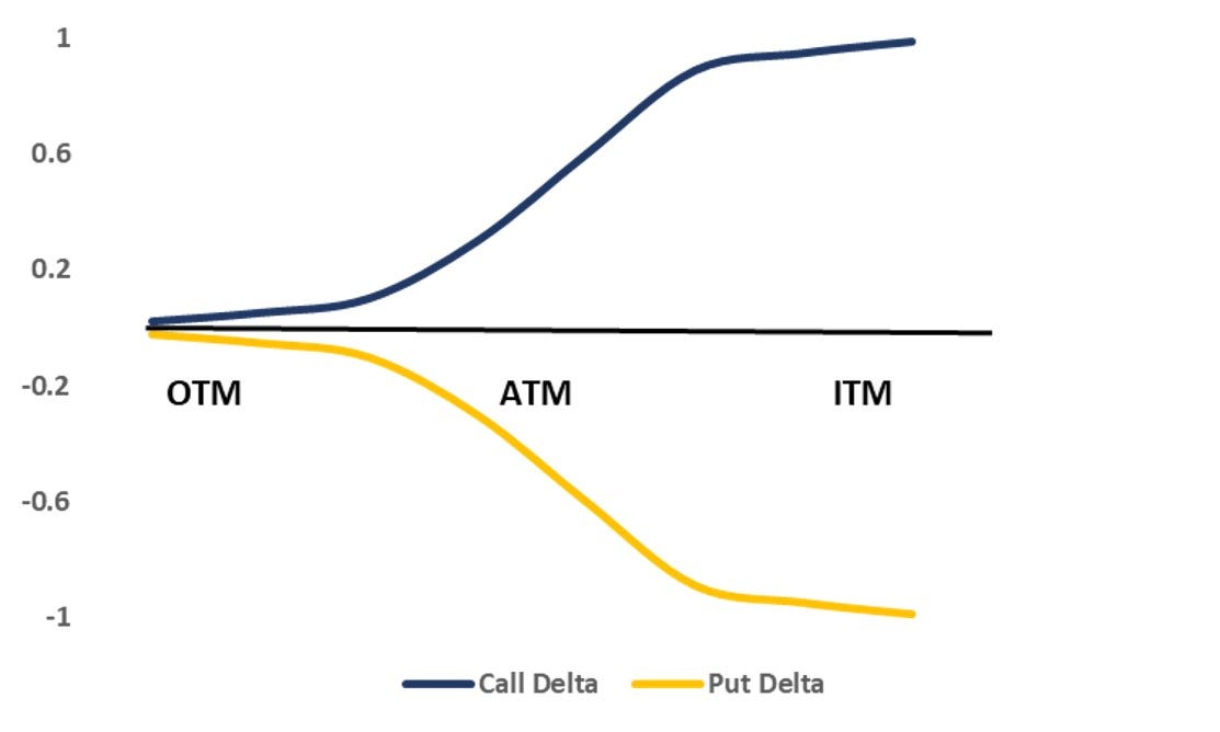 Option Delta and Gamma - by Kanisk Poddar - Finance Wise