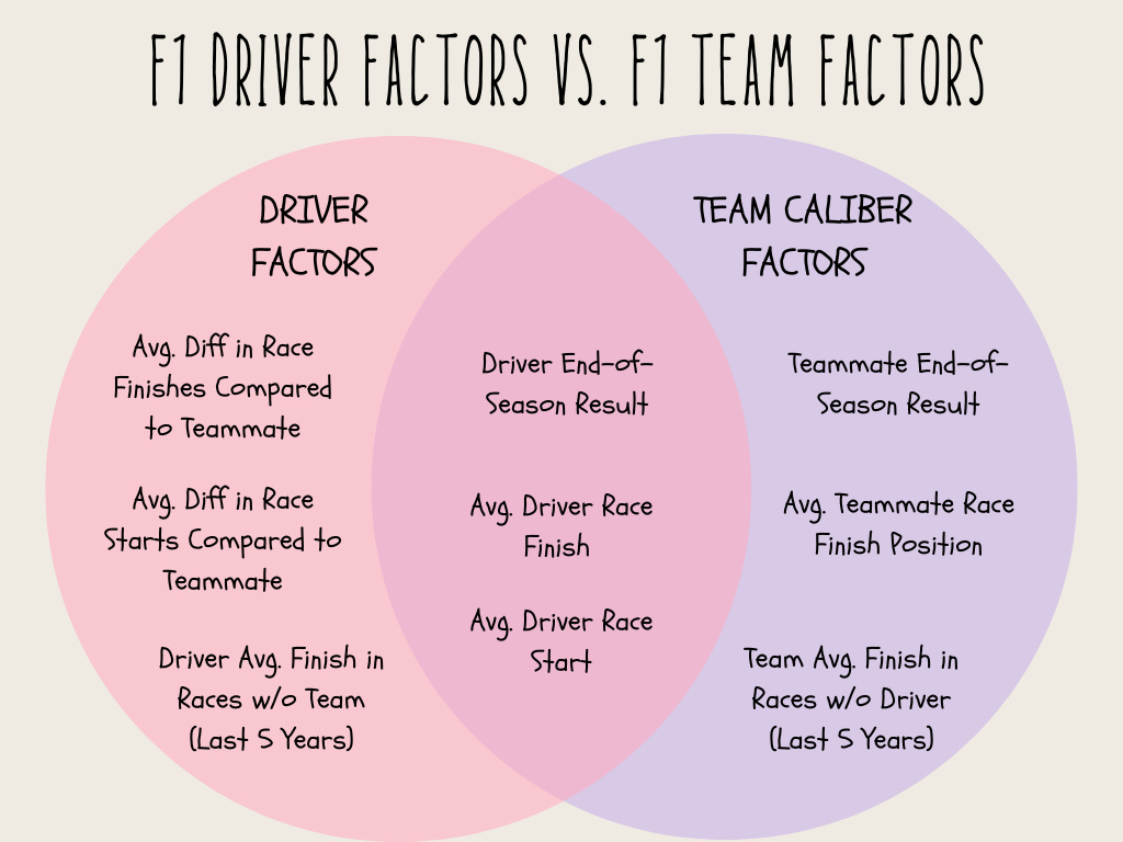 How Much Do Drivers Matter in Formula 1? A Statistical Analysis.