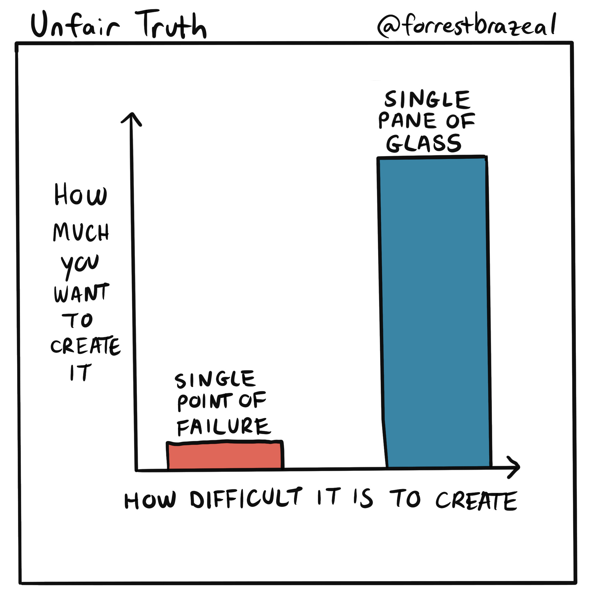 Unfair truth - by Forrest Brazeal - Good Tech Things