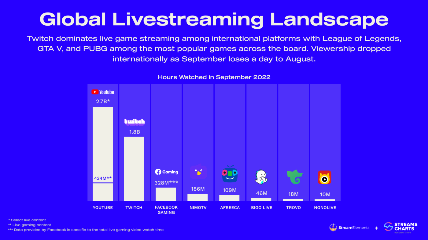 StreamElements & Stream Charts: Streaming Market Status in September 2022