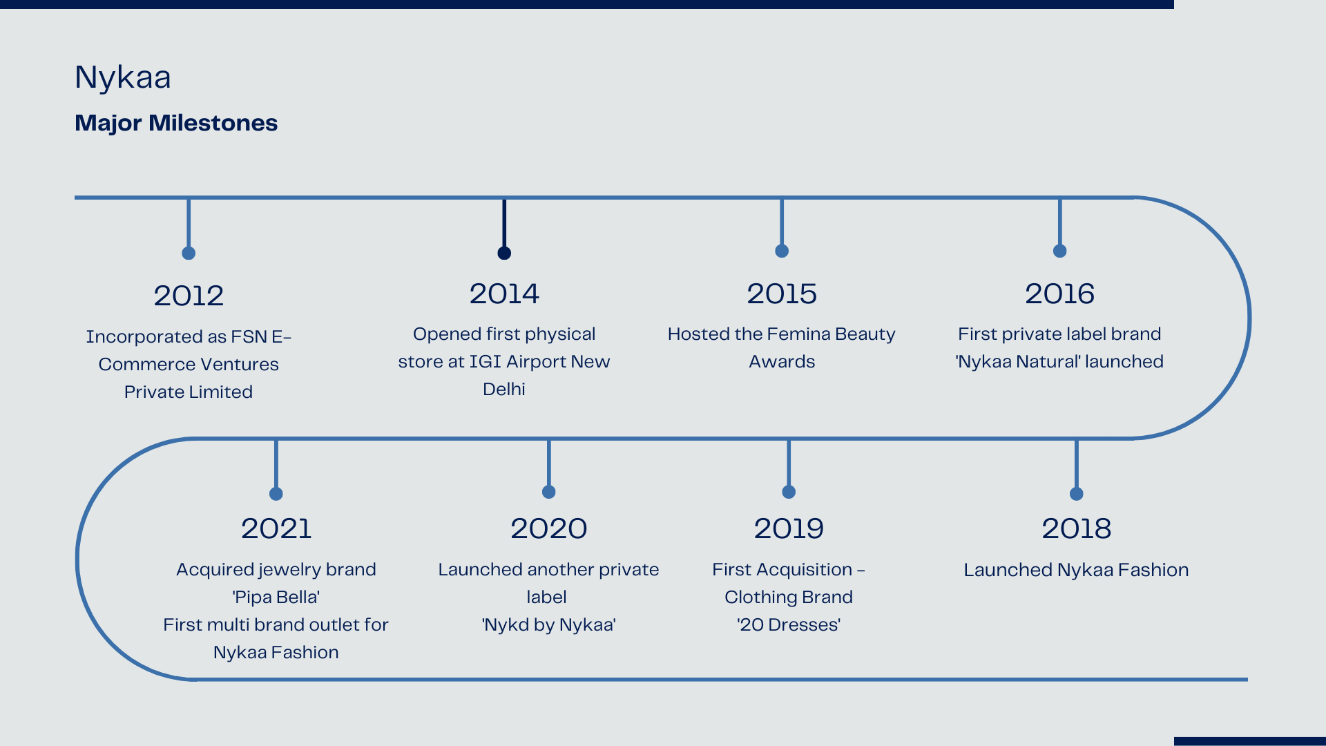 The Business of Nykaa - by Tar - Invest Karo India