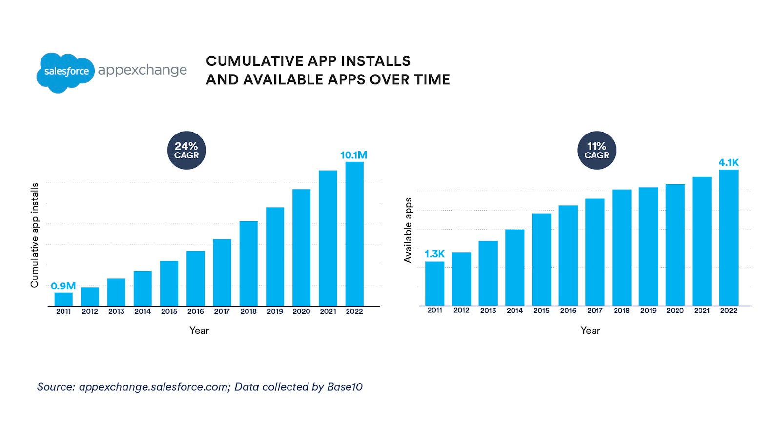 The Rise of New Software Ecosystems