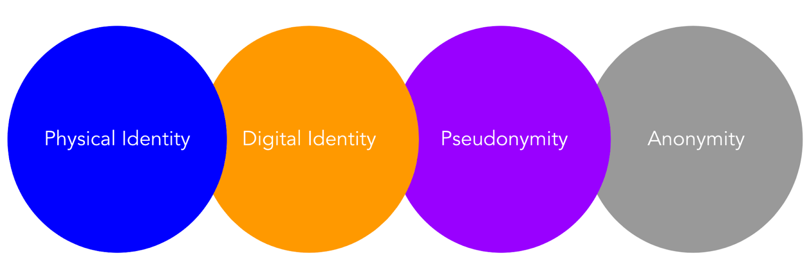Online Identity Management in Virtual Worlds
