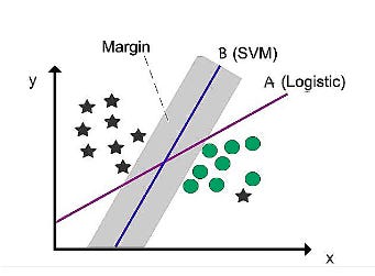 Implementation Of Support Vector Machine - Onepagecode