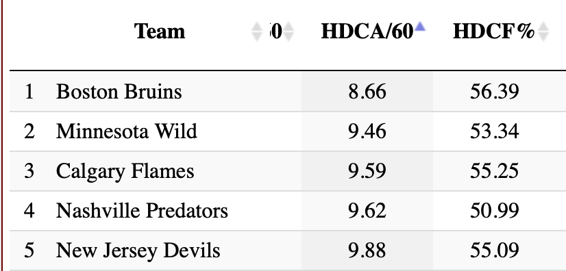 The five best moves by Metro Division teams