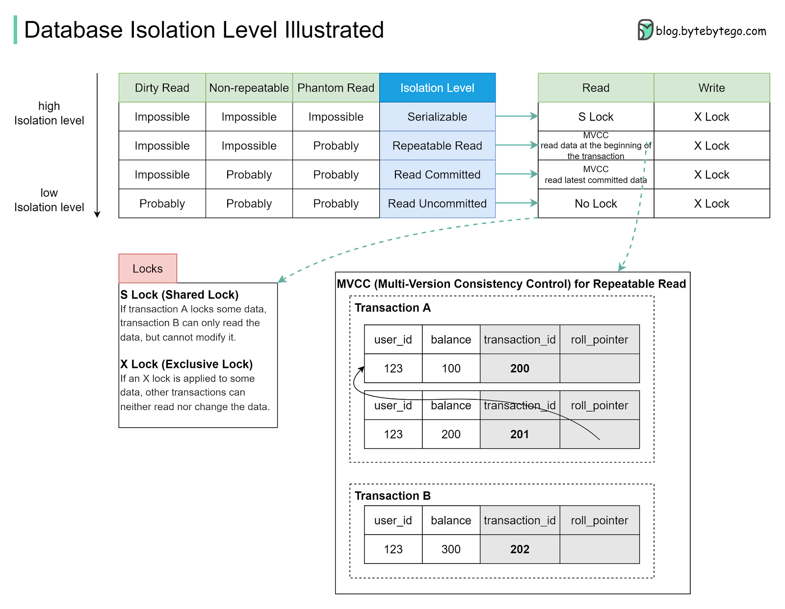 What Are Database Isolation Levels Episode 8 By Alex Xu What Are Database Isolation Levels Episode 8 By Alex Xu