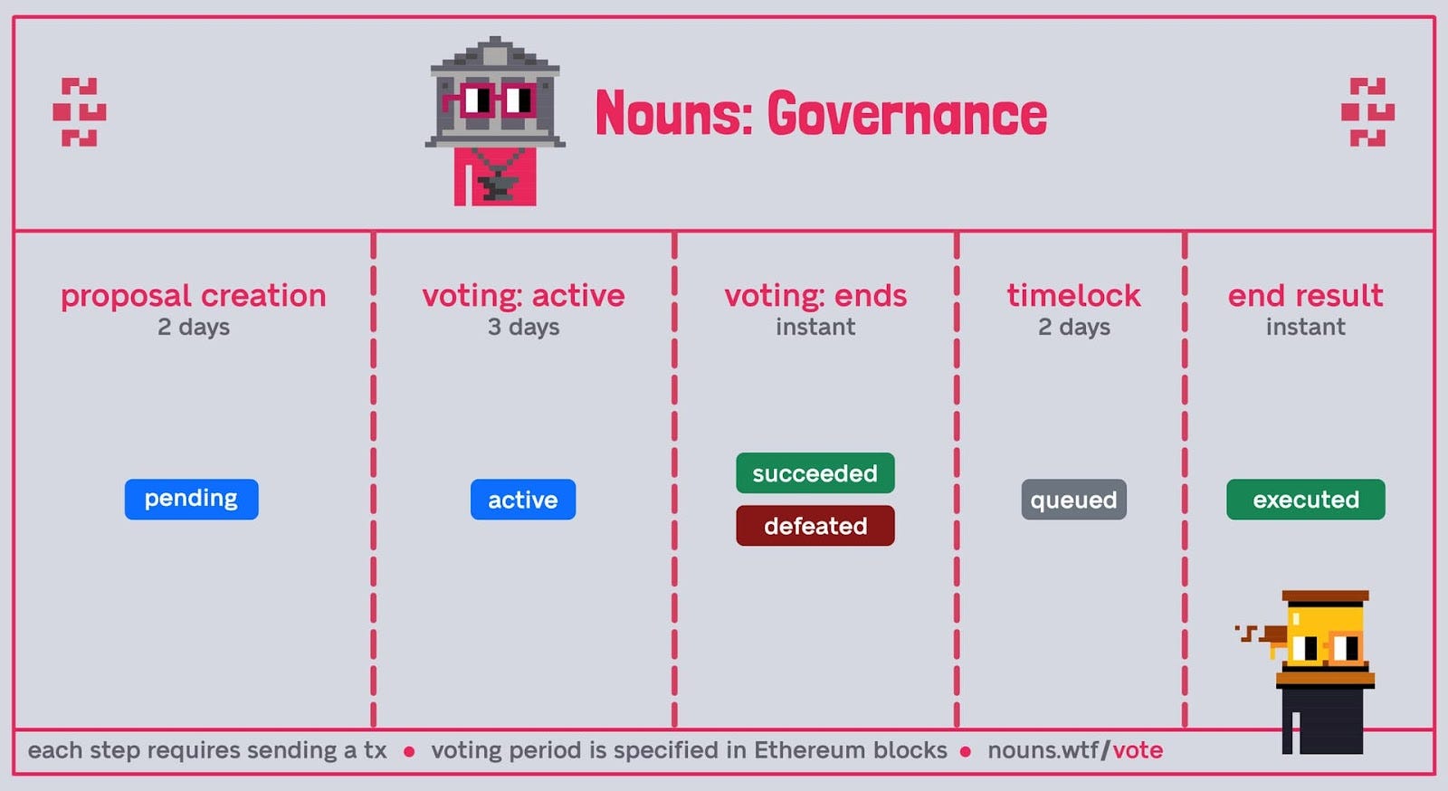 Nouns DAO turns to ETH staking for yield