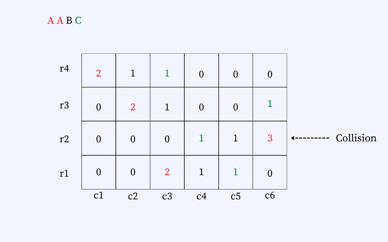 Interview Preparation: Design A System To Get TopK Elements At Scale