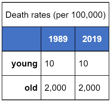 Mortality Basics with Meep: Age-Adjusted Death Rates v. Crude Death ...