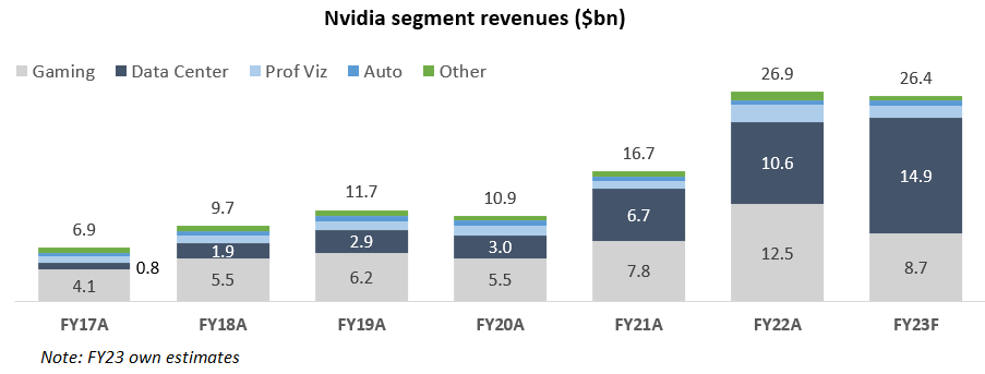 Nvidia - Part 4: Valuation and Returns